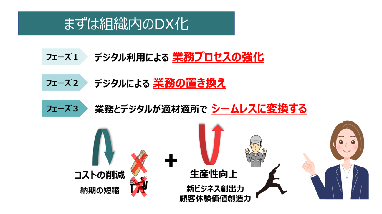 DX（デジタルトランスフォーメーション）とは？ DX推進とは | 株式会社QualityCube