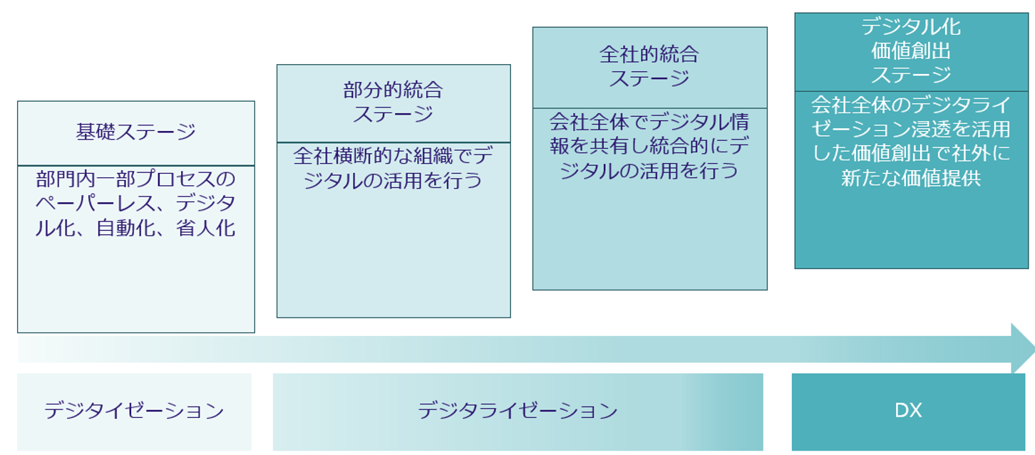 DX（デジタルトランスフォーメーション）とは？ DX推進とは | 株式会社QualityCube