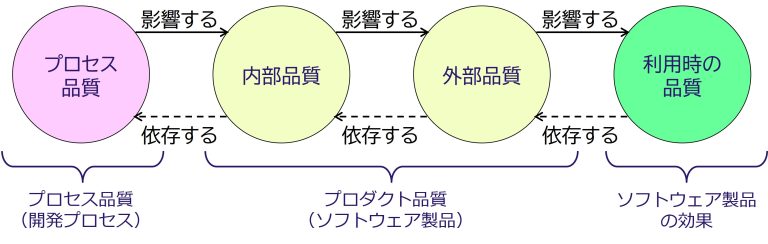 ソフトウェア開発におけるプロセス品質(業務品質)の重要性 | 株式会社QualityCube