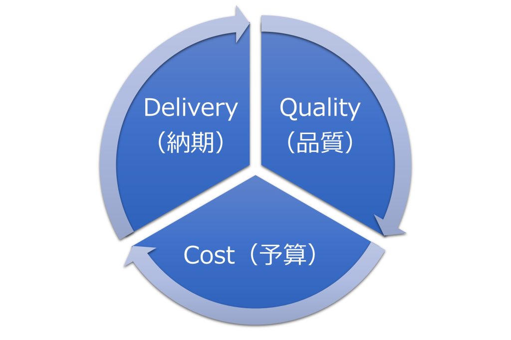 システム開発に欠かせないQCDとは？QCDを管理・達成するためには？ | 株式会社QualityCube