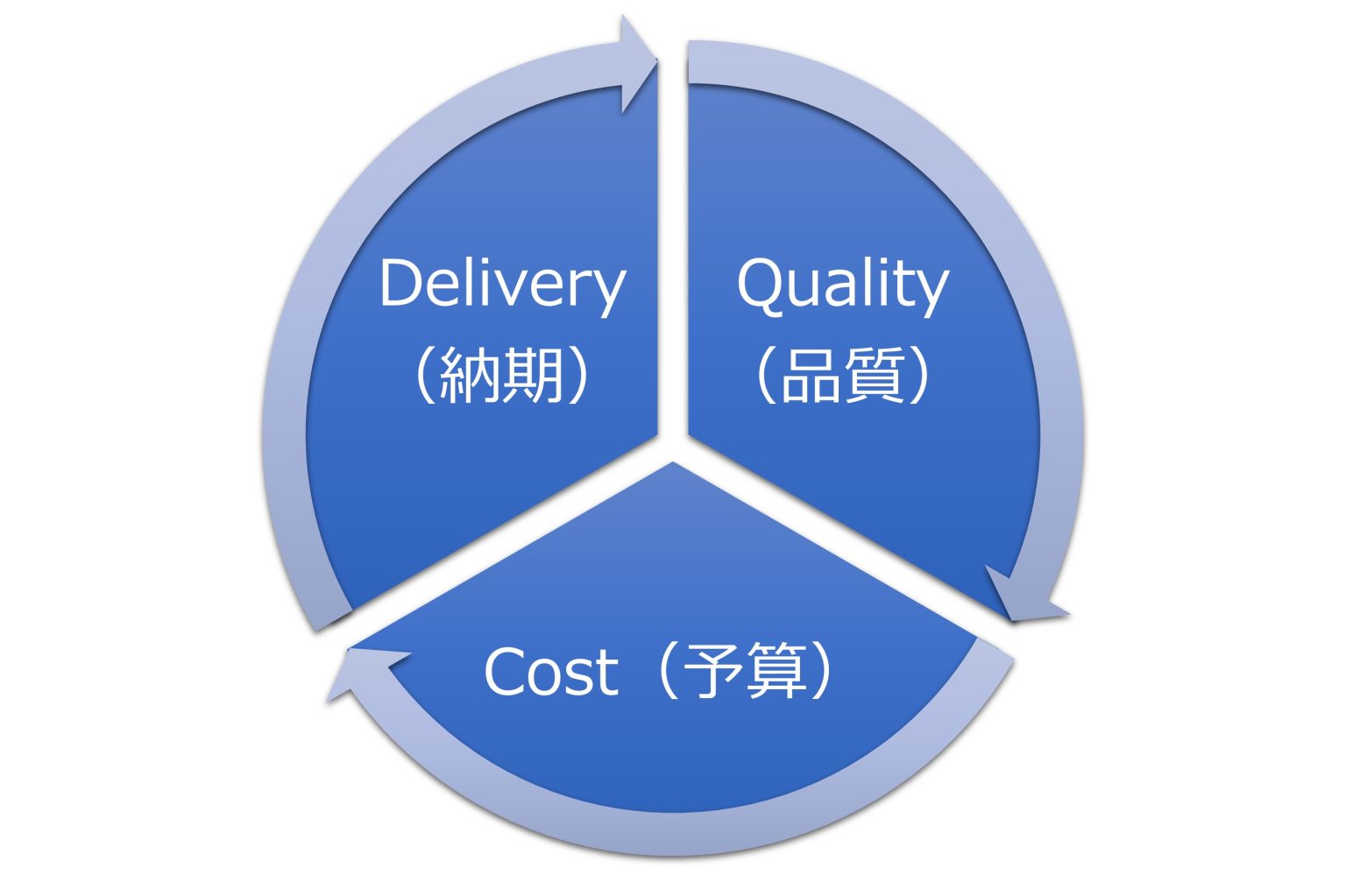 システム開発に欠かせないQCDとは？QCDを管理・達成するためには？ | 株式会社QualityCube