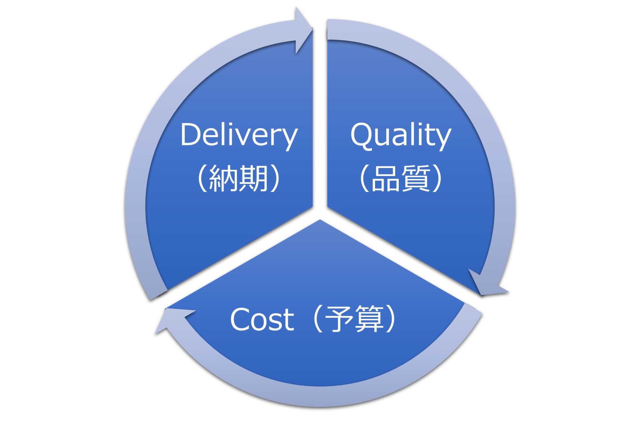 システム開発に欠かせないQCDとは？QCDを管理・達成するためには？ | 株式会社QualityCube