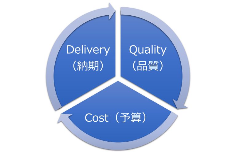 システム開発に欠かせないQCDとは？QCDを管理・達成するためには？ | 株式会社QualityCube