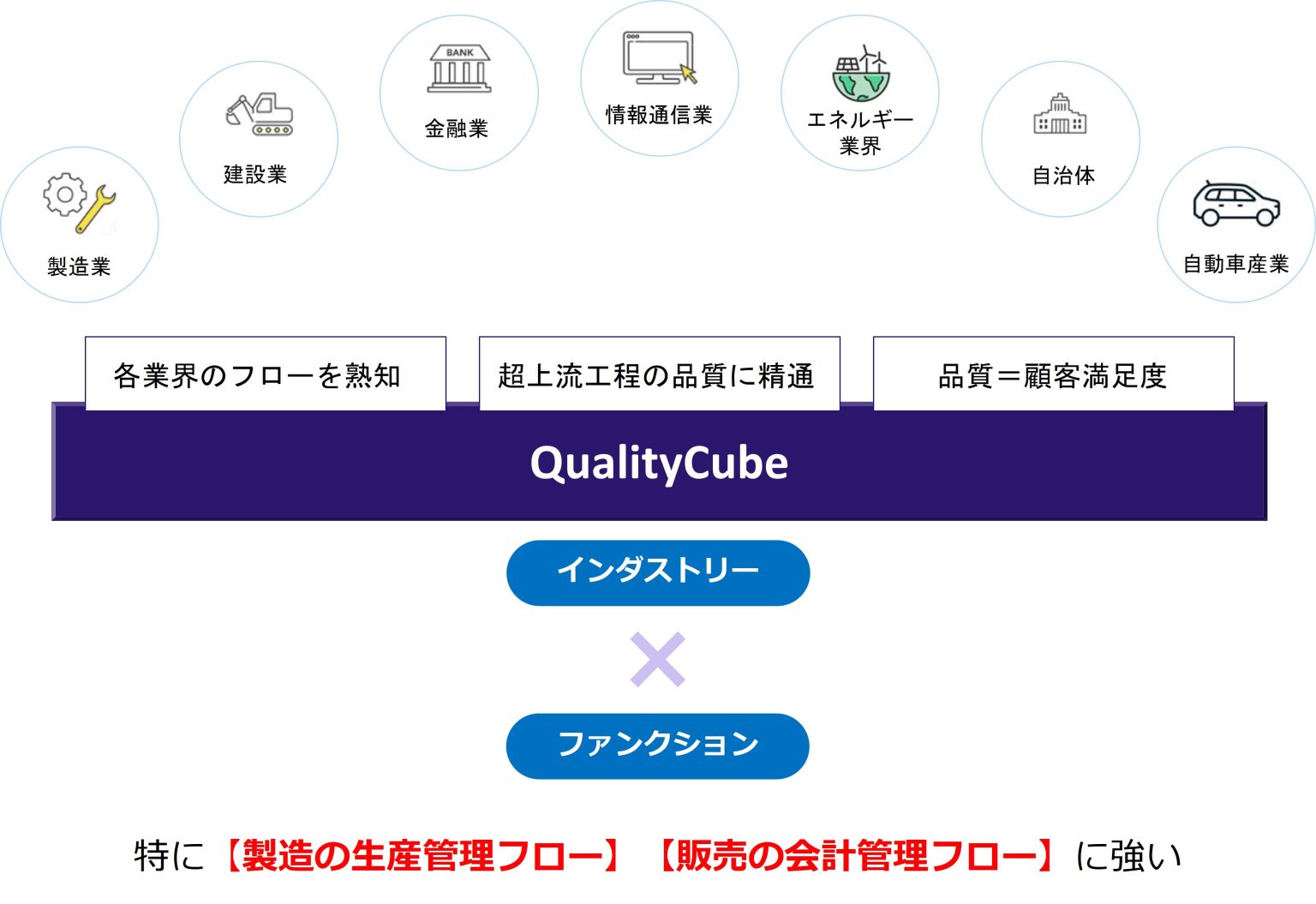 当社の強み | 株式会社QualityCube