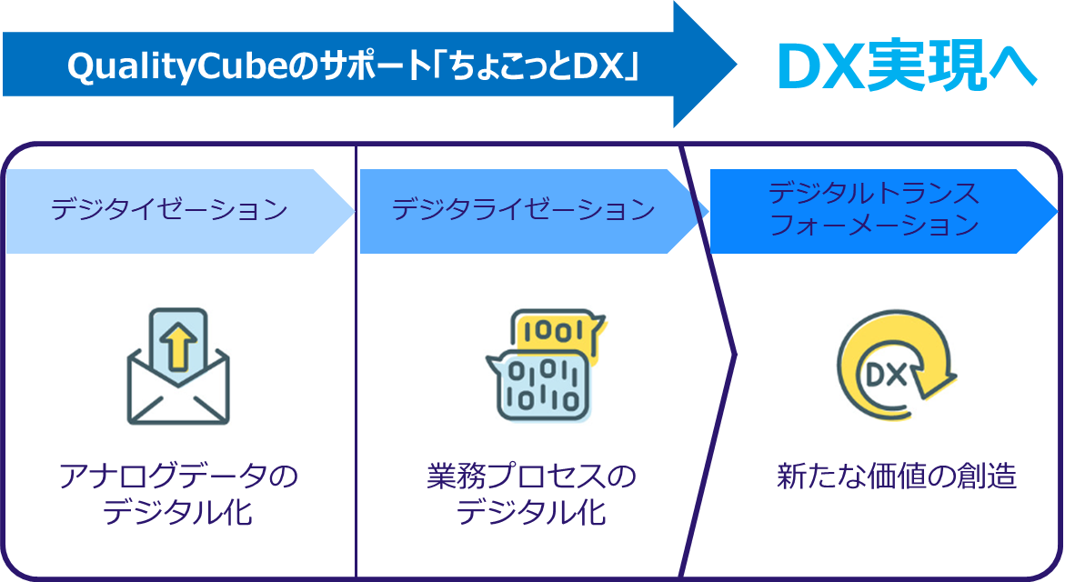 ちょこっとDX(業務デジタル化支援) | 株式会社QualityCube
