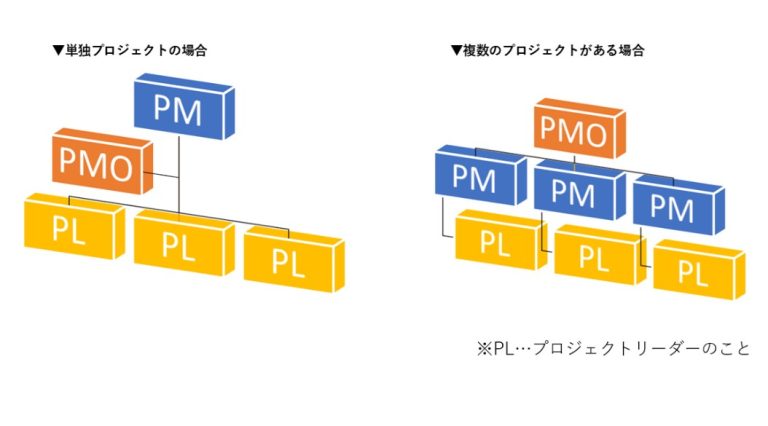 PMとPMOの違い | 役割や必要なスキルについて解説 | 株式会社QualityCube