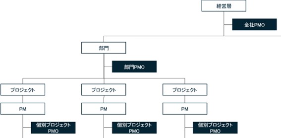 PMO（Project Management Office）の全ノウハウ│PMOの定義と役割から未来予測までを徹底解説 | 株式会社 ...