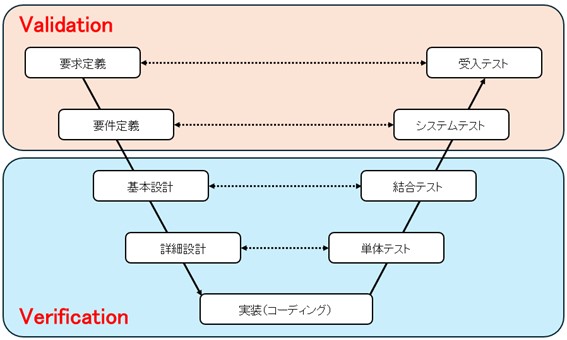 V字モデル（V-Model）とは？│IT初心者のための基本ガイド | 株式会社QualityCube