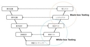 V＆V（Verification＆Validation／検証と妥当性確認）とは？│IT初心者のための基本ガイド | 株式会社QualityCube
