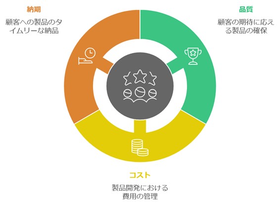 「QCD」をシステム開発に活かすには？プロジェクトの効率と品質を高める「QCD管理」の実践法を徹底解説│IT初心者のための基本ガイド ...