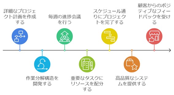 「QCD」をシステム開発に活かすには？プロジェクトの効率と品質を高める「QCD管理」の実践法を徹底解説│IT初心者のための基本ガイド ...